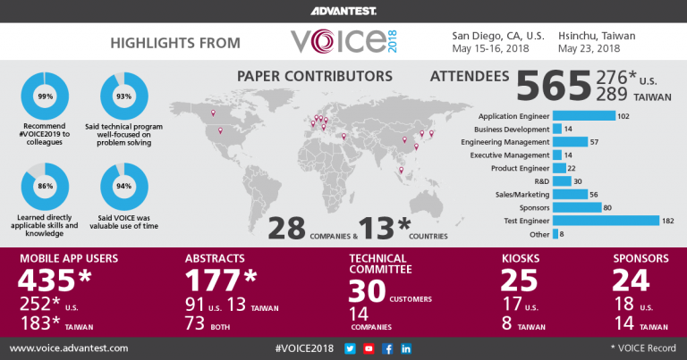VOICE 2018 info graphic 1200 x 630 FINAL – Advantest VOICE
