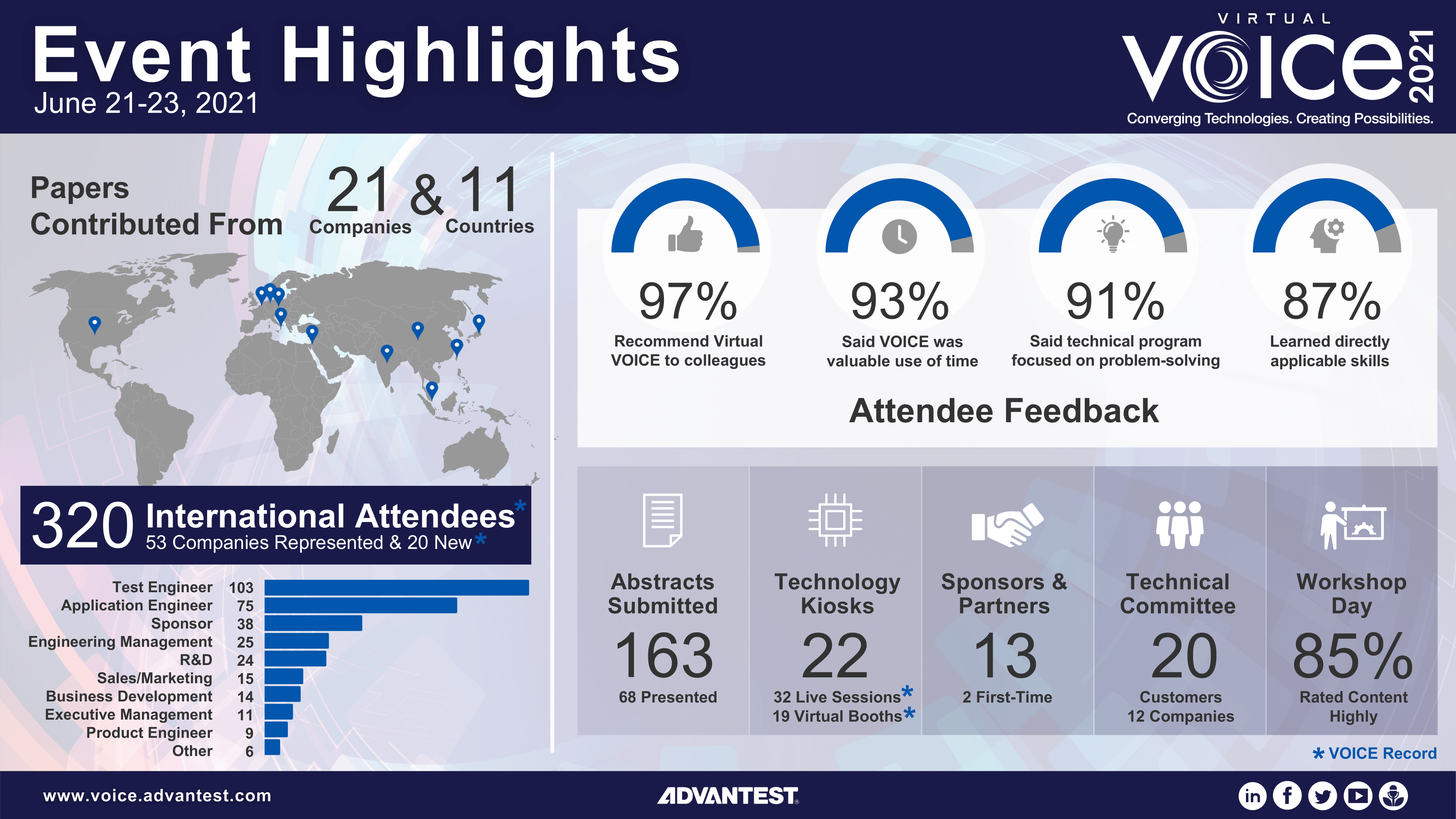 Virtual VOICE 2021 Infographic – Advantest VOICE